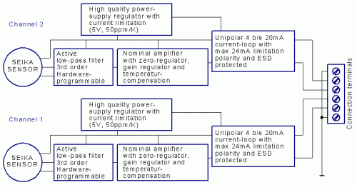 SB2I Sensor Box - Control Devices NZ